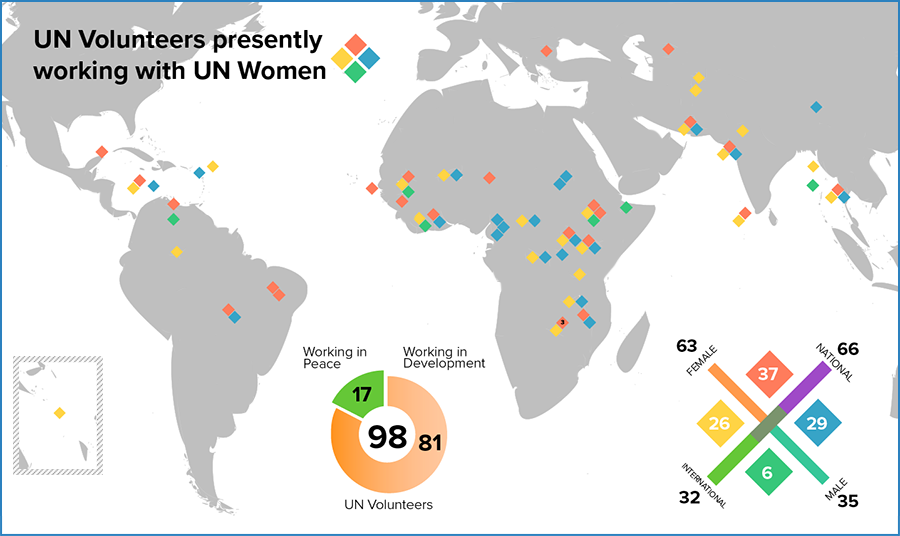 UN Volunteers work for UN Women to promote gender equality in Africa | UNV