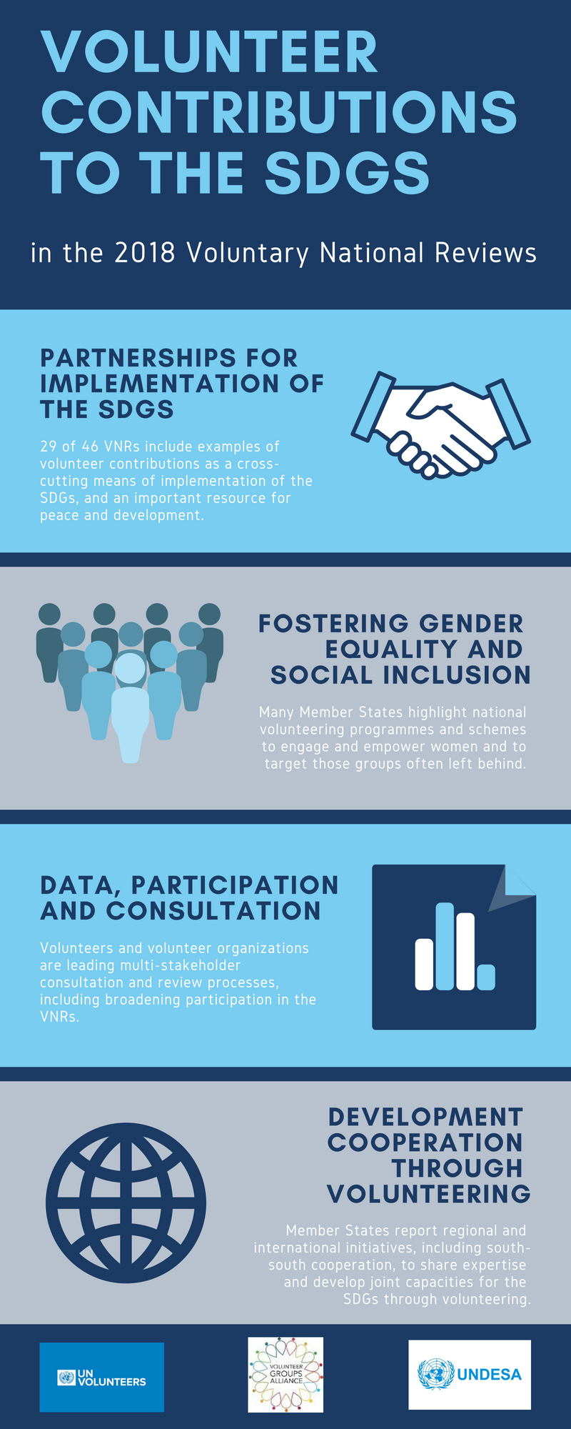 Volunteer contributions to the SDGs in the Voluntary National Reviews | UNV